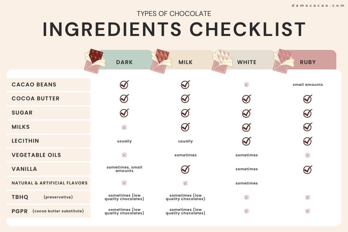 Complete Guide to The Ingredients In Chocolate | Dame Cacao