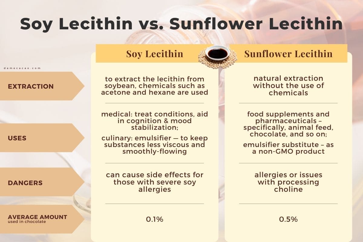 Sunflower vs. Soy Lecithin in Chocolate