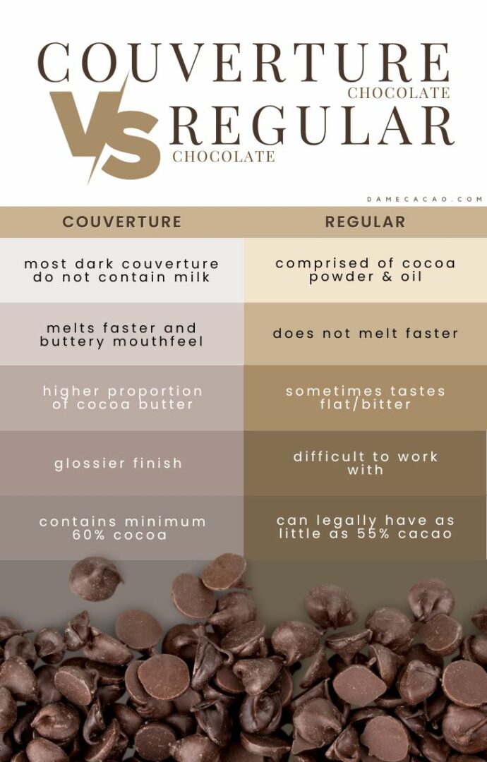 Couverture Chocolate vs Compound Chocolate (Main Differences)