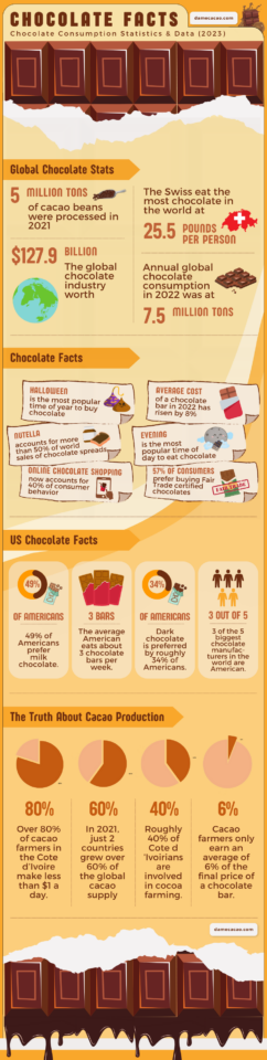 31 Current Chocolate Statistics (Market Data 2026)