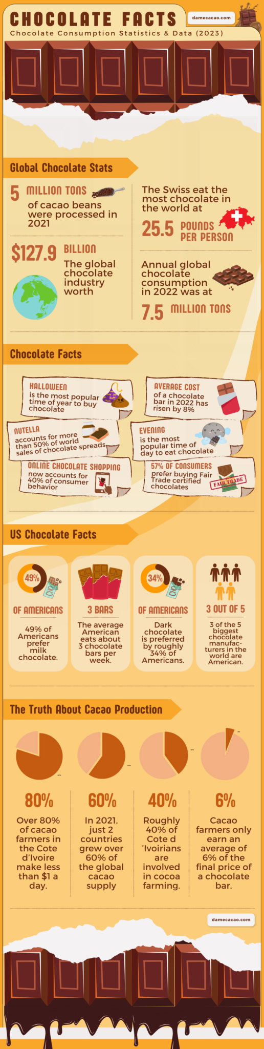 31 Current Chocolate Statistics (Market Data 2026)